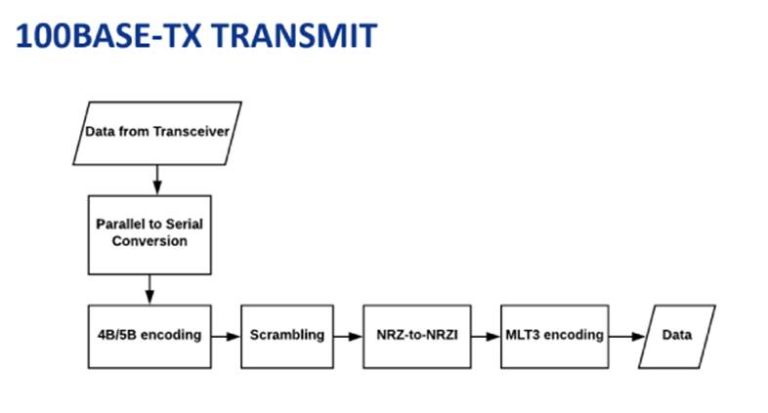 100BASE-TX Transmit Data Flow – Electronics Workshop