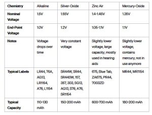 LR44 Battery Equivalents: Cross-Reference Chart and Electrical ...